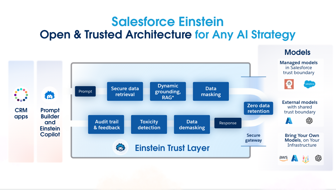 Bring Your Own Large Language Model in Einstein 1 Studio | Salesforce Developers Blog